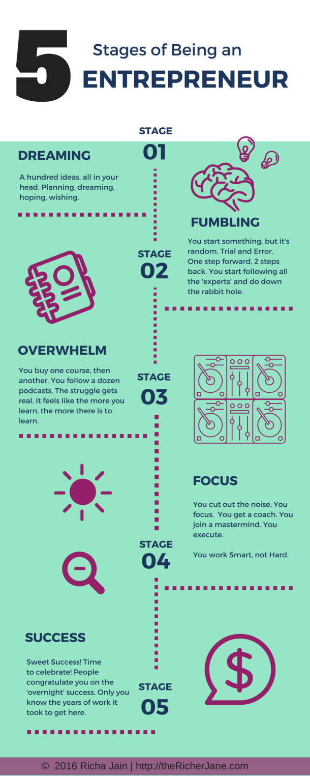 5 Stages of Being An Online Entrepreneur [Infographic] - Richa Jain
